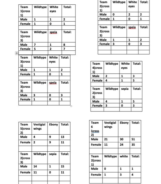 Solved 2. CLASS DATA: Was your hypothesis supported by the | Chegg.com