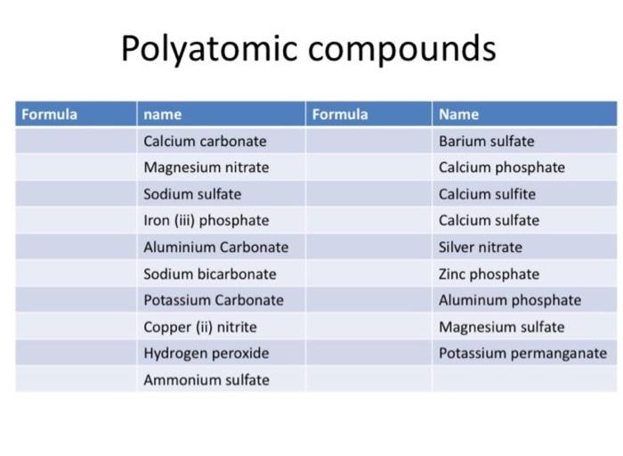 Solved Polyatomic compounds Formula Formula name Calcium | Chegg.com