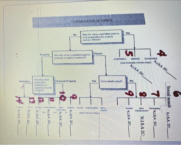 Note: This chart will leac you to the prima facie | Chegg.com