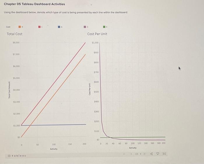 Solved Chapter 05 Tableau Dashboard Activities Using the | Chegg.com