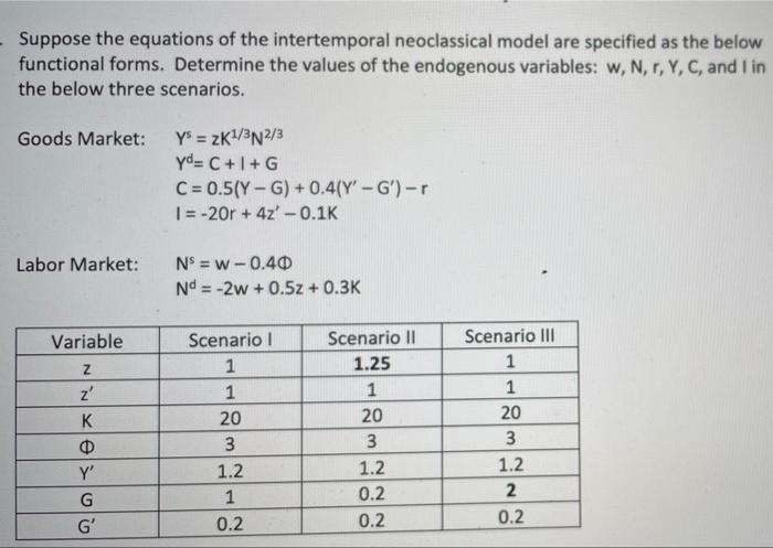 Solved Suppose the equations of the intertemporal | Chegg.com