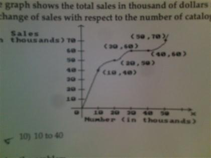 Solved q1? the graph shows the total sales in thousand of | Chegg.com