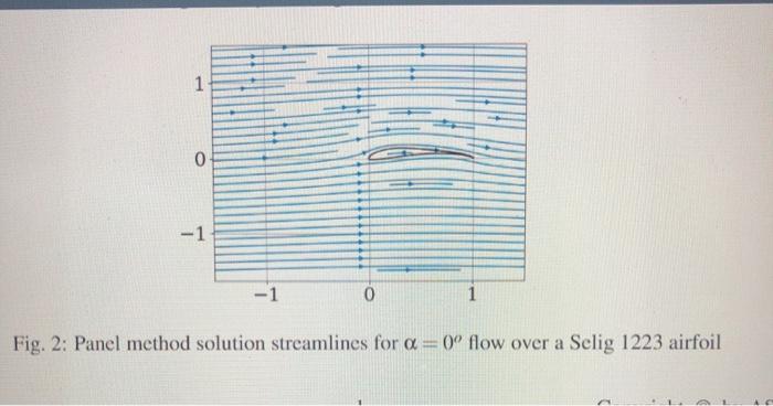 Solved 1 Vortex Panel Method ollat angle or attack You have | Chegg.com