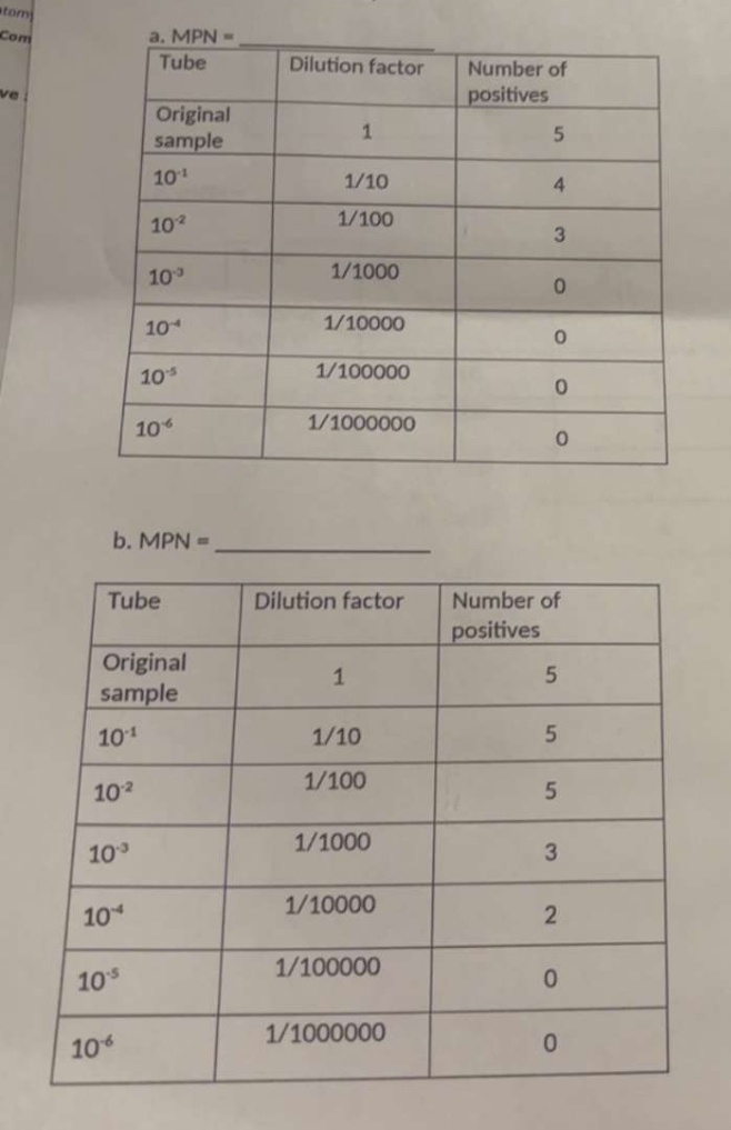 Solved a. MPN=\table[[Tube,Dilution factor,\table[[Number | Chegg.com