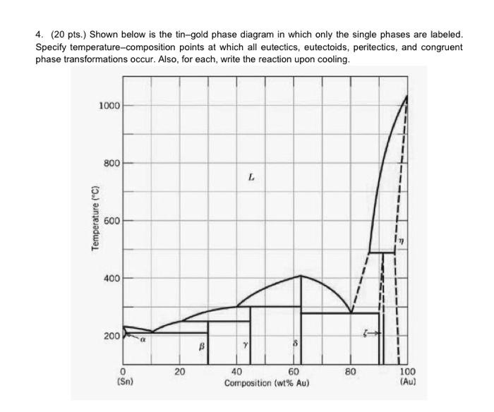 Solved 4. (20 pts.) Shown below is the tin-gold phase | Chegg.com