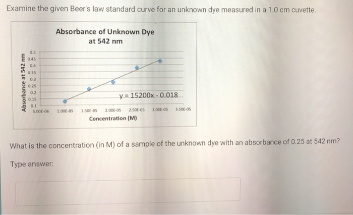 Solved Examine the given Beer's law standard curve for an | Chegg.com