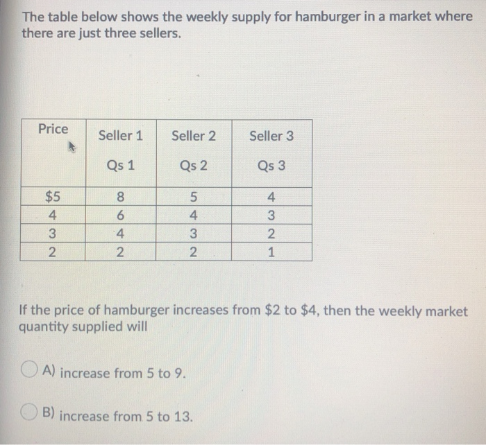 Solved The table below shows the weekly supply for hamburger | Chegg.com