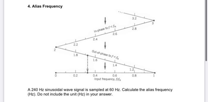 Solved 4. Alias Frequency 3.2 2.8 In-phase to