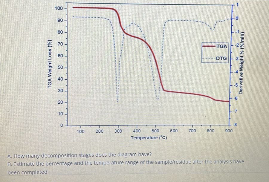 Solved A. ﻿How many decomposition stages does the diagram | Chegg.com