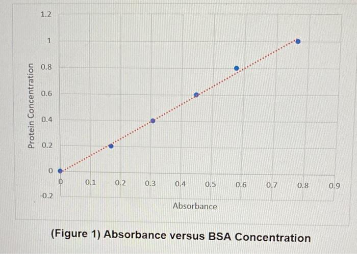 Solved Table 3. BSA standard curve (the absorbance values | Chegg.com