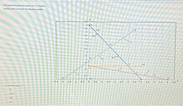 Solved Find below the graphical soluson for LP problem wee | Chegg.com
