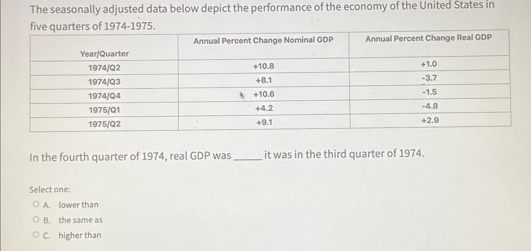 Solved The seasonally adjusted data below depict the | Chegg.com