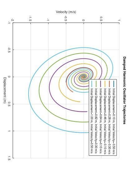 Solved Damped Harmonic Oscillator Trajectories | Chegg.com