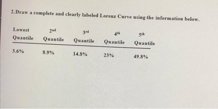Solved 2.Draw a complete and clearly labeled Lorenz Curve | Chegg.com