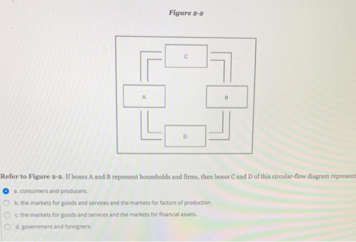 Solved Figure 2-2 3 D Refer to Figure 2-2. If boxes A and B | Chegg.com