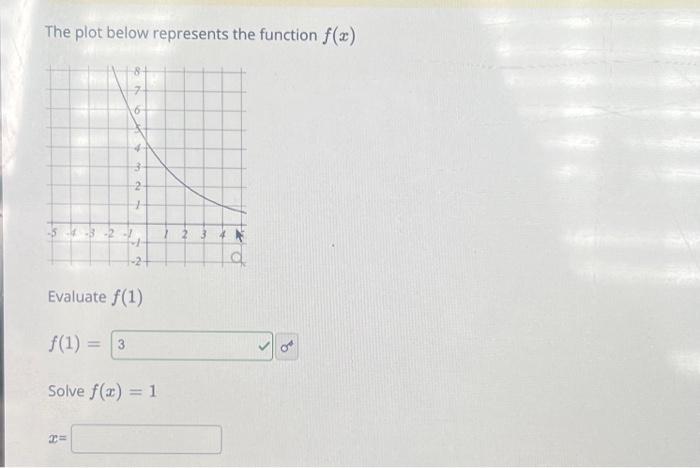 Solved The plot below represents the function f(x) Evaluate | Chegg.com