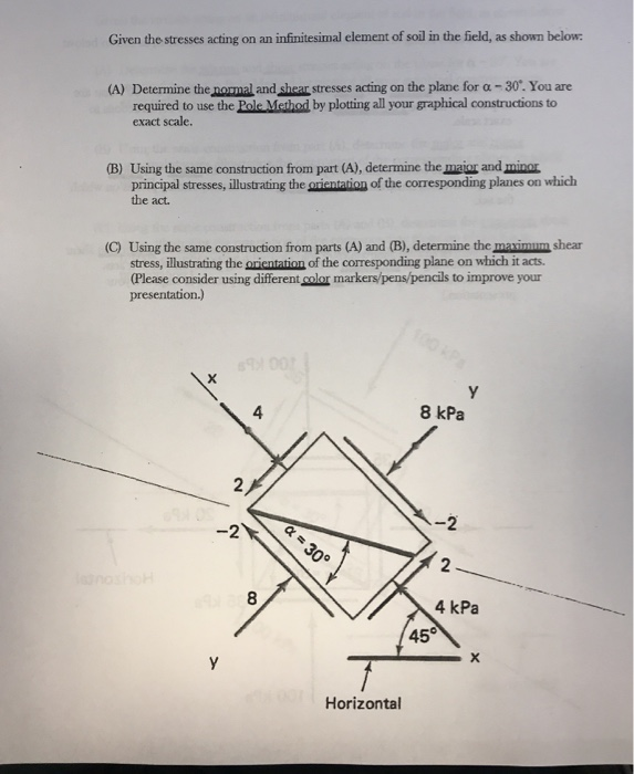 Solved Given the stresses acting on an infinitesimal element | Chegg.com