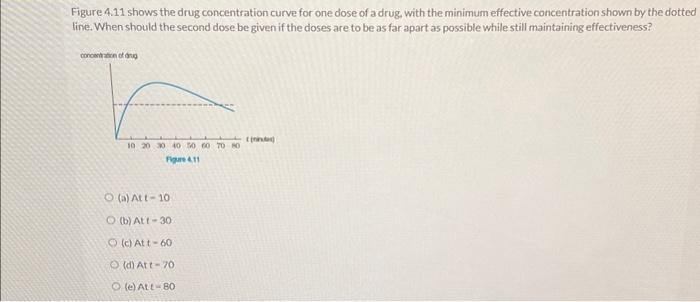 Solved Figure 4.11 shows the drug concentration curve for | Chegg.com