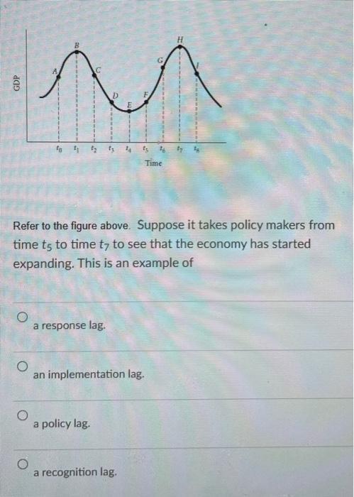 Solved Refer to the figure above. Suppose it takes policy | Chegg.com