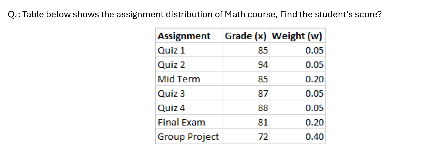 Solved Q4 ﻿: Table below shows the assignment distribution | Chegg.com