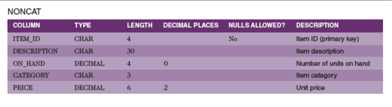 Solved In the NONCAT table, change the description of item | Chegg.com