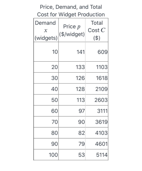 Solved Price, Demand, and Total Cost for Widget Production | Chegg.com