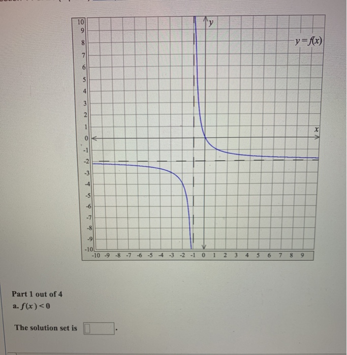 Solved the graph is given y=f(x). solve the inequalities. | Chegg.com