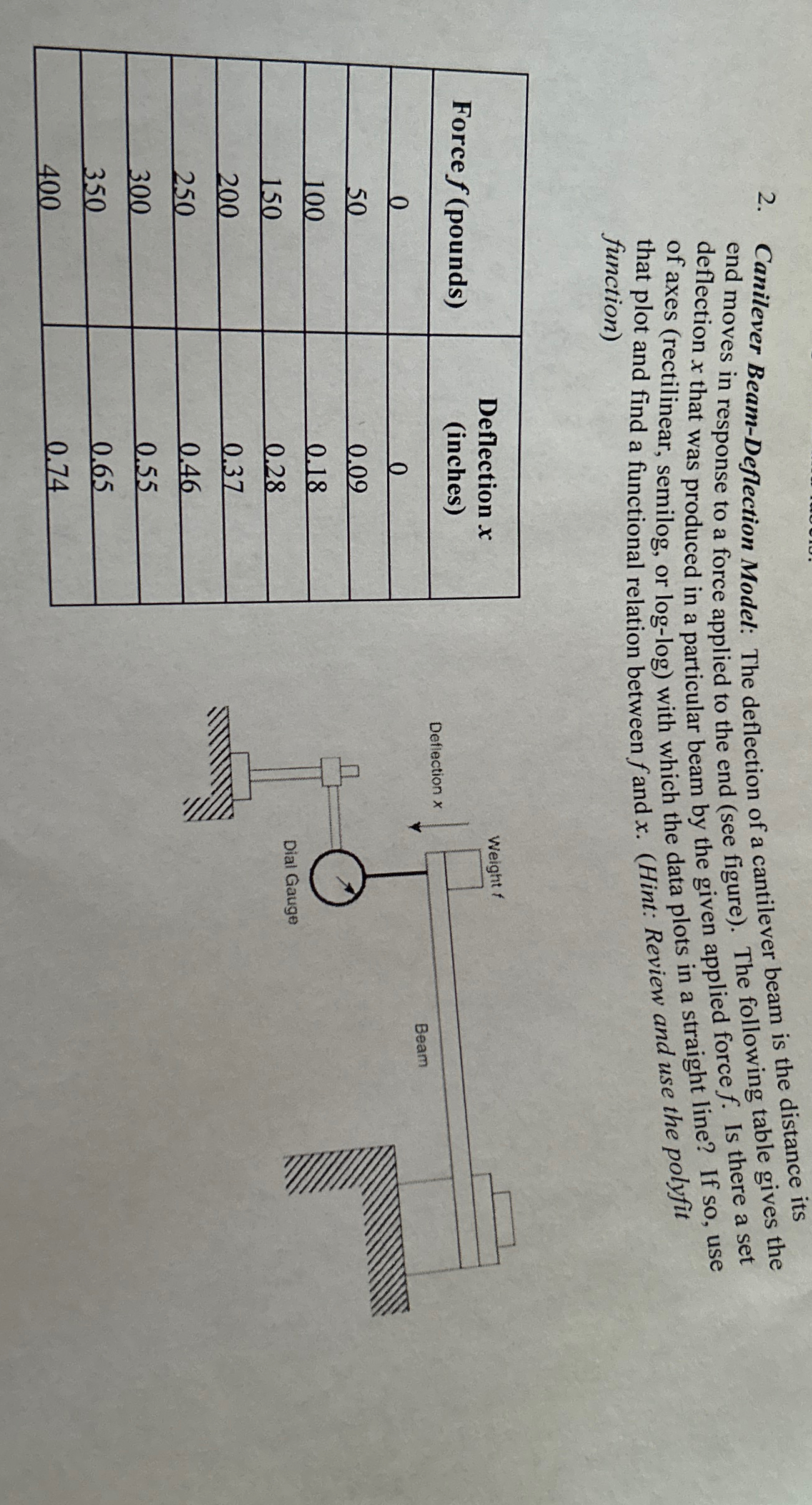 Solved Canilever Beam-Deflection Model: The deflection of a | Chegg.com