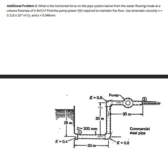 Solved Additional Problem 2: What is the horizontal force on | Chegg.com