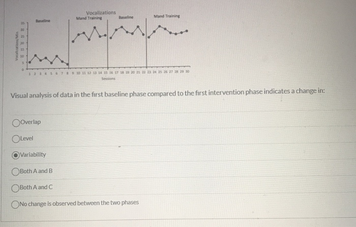 Solved Vocalizations Mand Training Baseline Mand Training | Chegg.com