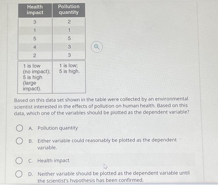 Solved Health impact 3 1 5 4 2 1 is low (no impact); 5 is | Chegg.com