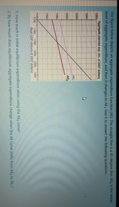 Solved The figure below depicts an aggregate expenditure | Chegg.com