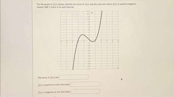 Solved For the graph of f(x) below, identify the zeros of | Chegg.com