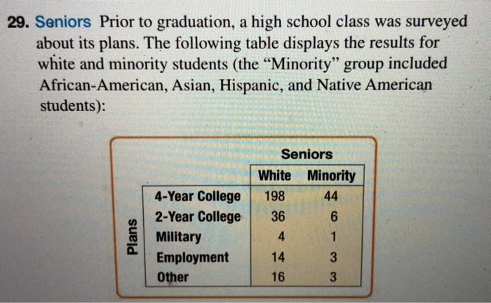 Solved 33. More about seniors Look again at the table of | Chegg.com