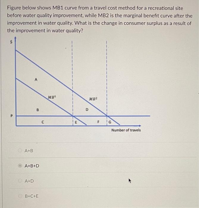 Solved Figure below shows MB1 curve from a travel cost | Chegg.com