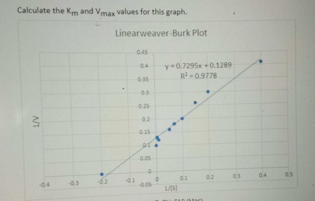 Solved Calculate the Km and Vmax values for this graph. | Chegg.com