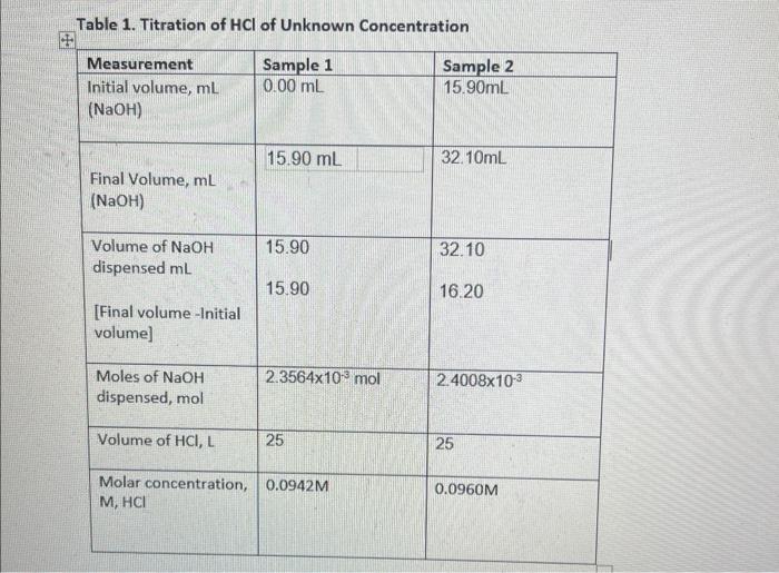 Solved Table 1. Titration of HCl of Unknown Concentration | Chegg.com