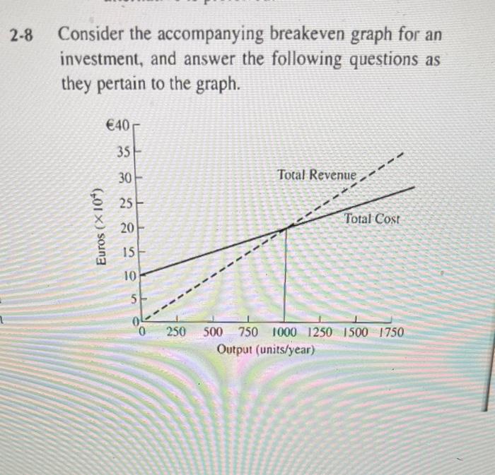 Solved 2-8 Consider the accompanying breakeven graph for an | Chegg.com