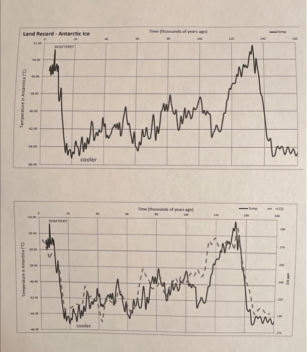 Solved 1. Compare the ice core temperature proxy data set to | Chegg.com