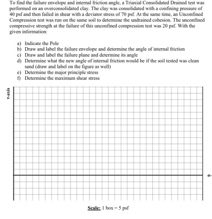 Solved To find the failure envelope and internal friction | Chegg.com