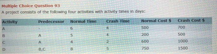 Solved 1-find the total allowable crash time for activity | Chegg.com