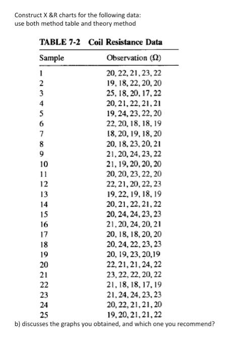Solved Construct X &R charts for the following data: use | Chegg.com