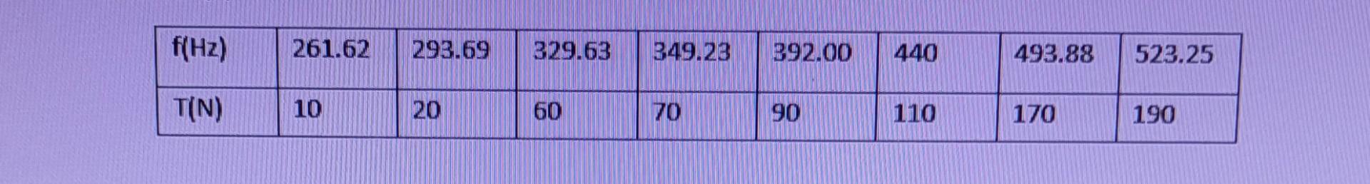 Solved (i) Plot a graph of Frequency against the square root | Chegg.com