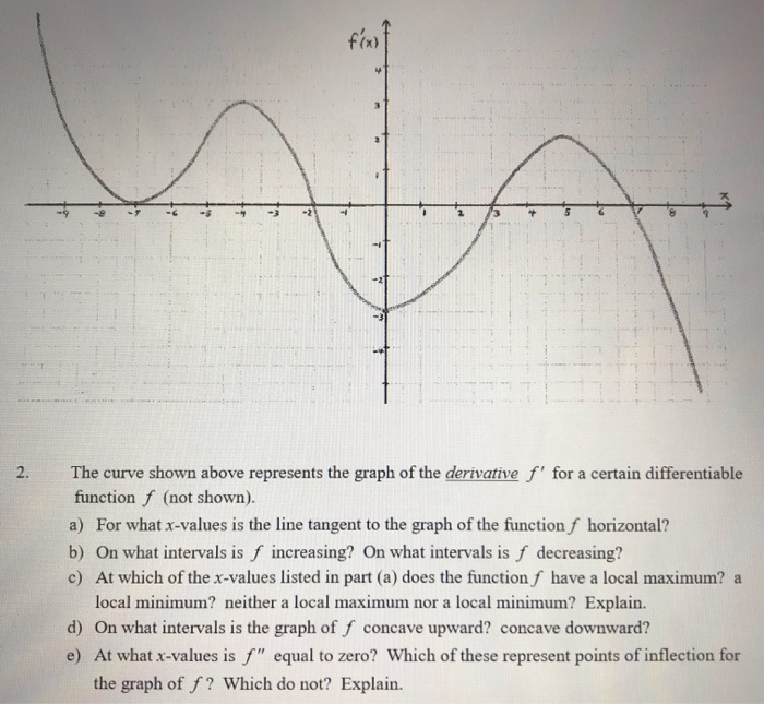 Solved f(x) The curve shown above represents the graph of | Chegg.com