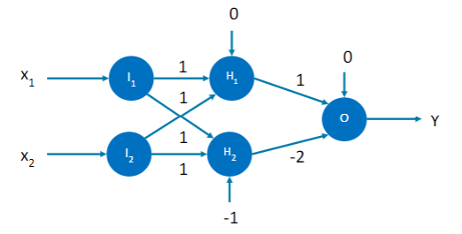 Solved For the following Multi-Layer Perceptron (MLP) | Chegg.com