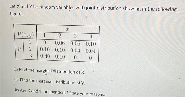 Solved Let X and Y be random variables with joint | Chegg.com
