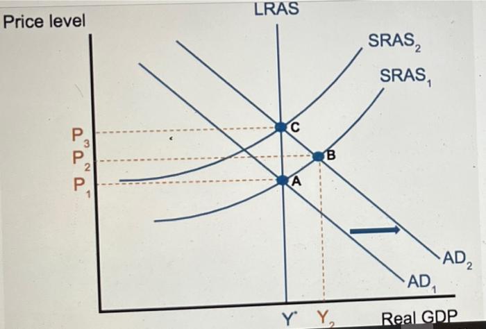 Solved LRAS Price level SRAS, SRAS, С an a P 3 Р 2 Р B A 1 | Chegg.com