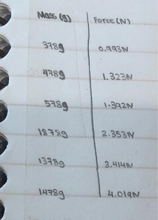 Solved I have the mass (g) and the force (N), how can i find | Chegg.com