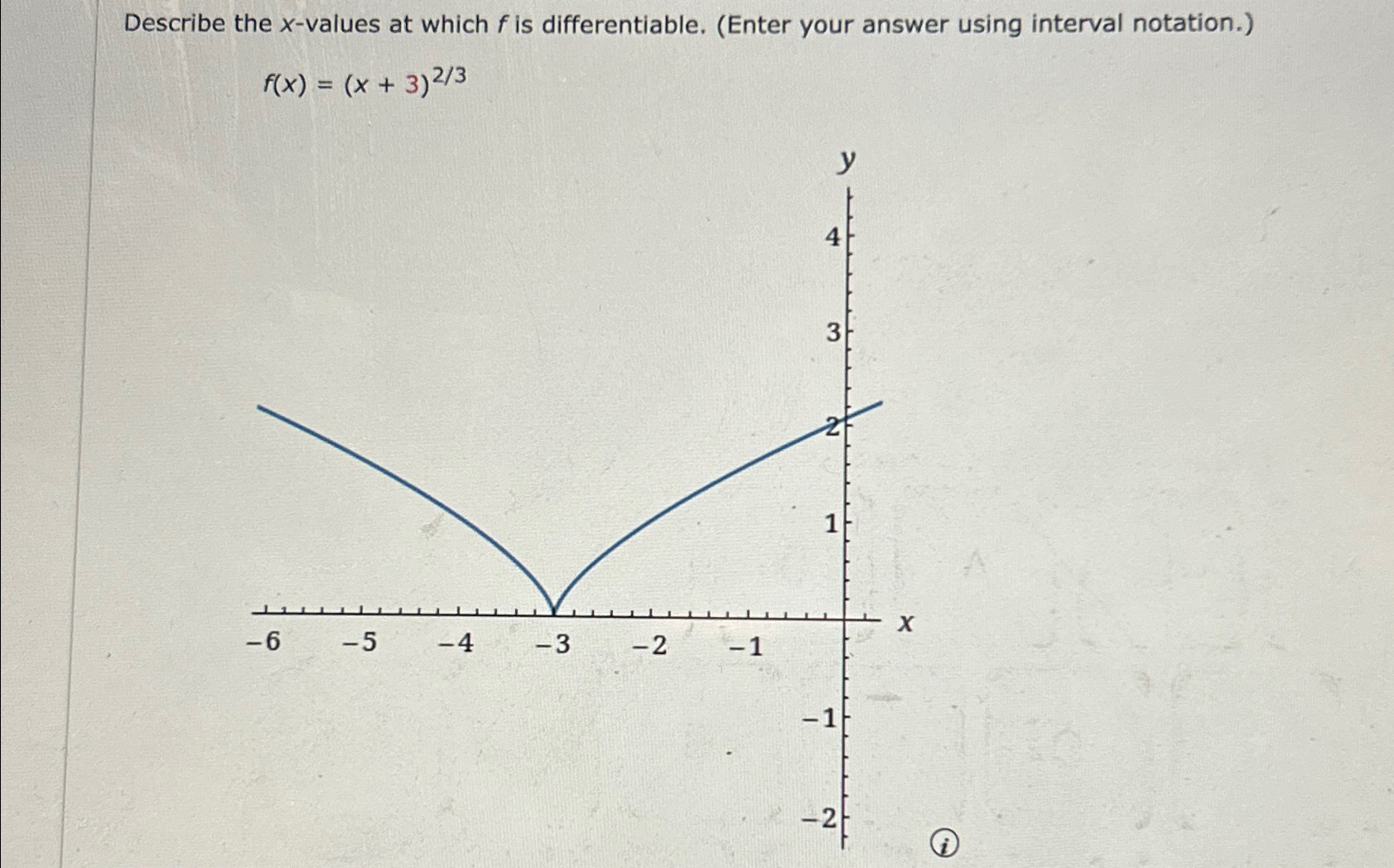 Solved Describe the x-values at which f ﻿is differentiable. | Chegg.com