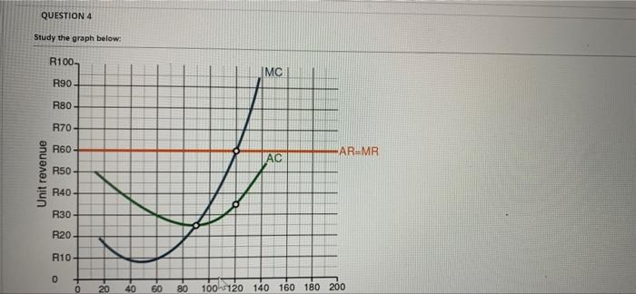 Solved QUESTION 4 Study the graph below: R100 R90 R80 R70- | Chegg.com